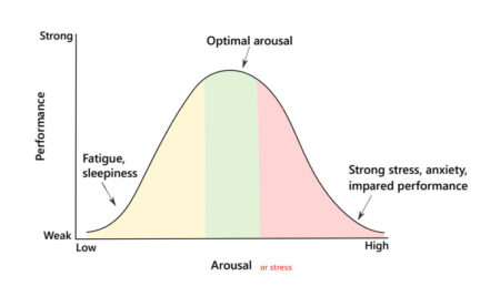 Overcome your performance anxiety - CS LAB
