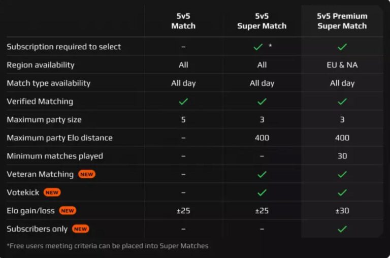 All You Need to Know About FACEIT 2.0 - CS LAB